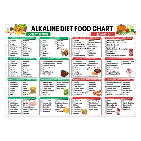 Alkaline Diet Food Chart List Poster For Kitchenofficegym Health
