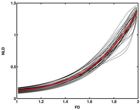 Relationship Between Theoretical Fractal Dimension Fd Of 3960 Tested Download Scientific