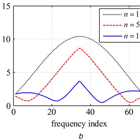 Pdf Evaluation Of Unintentional Modulation For Pulse Compression Signals Based On Spectrum