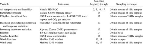 Meteorological Variable Sampling Instrument Sampling Heights And
