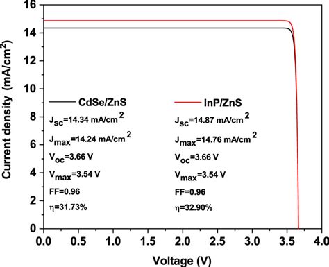 Current Density Versus Voltage For L 23 Nm Download Scientific