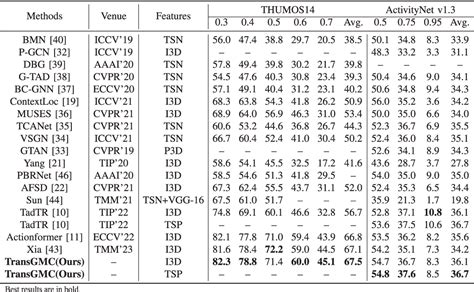 Table I From Gated Multi Scale Transformer For Temporal Action