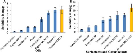 Solubility Of Ta In A Oils And B Surfactants And Cosurfactants Download Scientific Diagram
