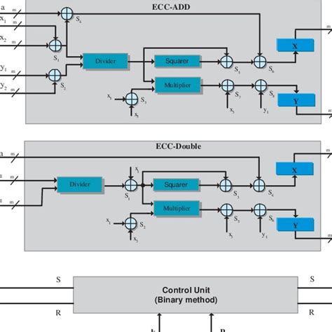 Architecture For ECC ADD And ECC DOUBLE Download Scientific Diagram
