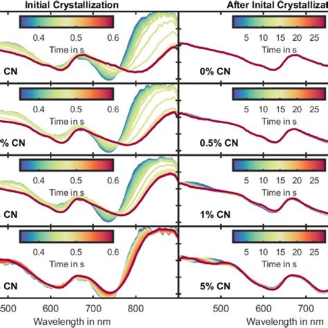Spectral Evolution Of The Transmittance Spectrum During Spin Coating