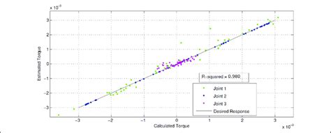 Linear Regression Of The Neural Network Taught By Batch Backpropagation