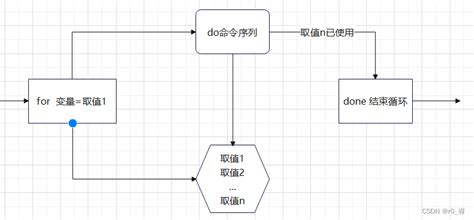 Shell之循环语句 shell for循环遍历文件 CSDN博客