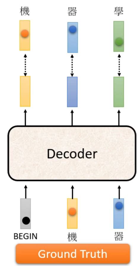 Transformer Encoder传向decoder的是哪两个 Csdn博客
