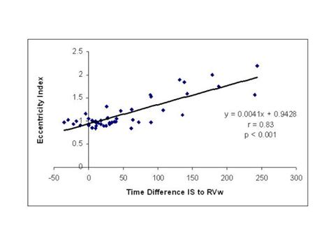 A Very Strong Correlation Is Seen Between Eccentricity Index Ei And