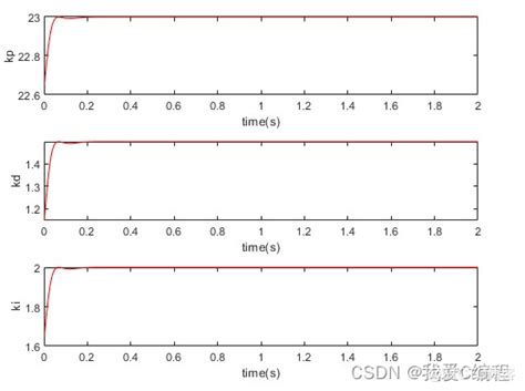 m通过matlab对比PID控制器 自适应PID控制器以及H无穷控制器的控制性能 我爱C编程 博客园