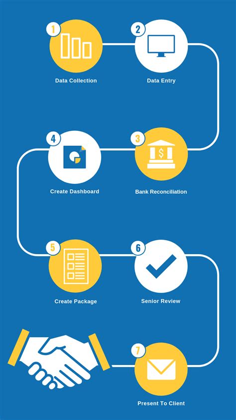 Bookkeeping Process Flowchart Accounting Flowchart Create Workflow
