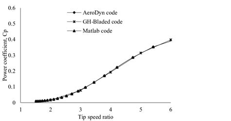 Power Coefficient Comparison Download Scientific Diagram
