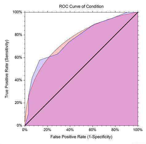 机器学习笔记（一）roc与auc的定义与概念roc的定义周志华 2016 Csdn博客