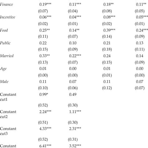 Regression Analysis For Malaysian Financial Satisfaction Fs