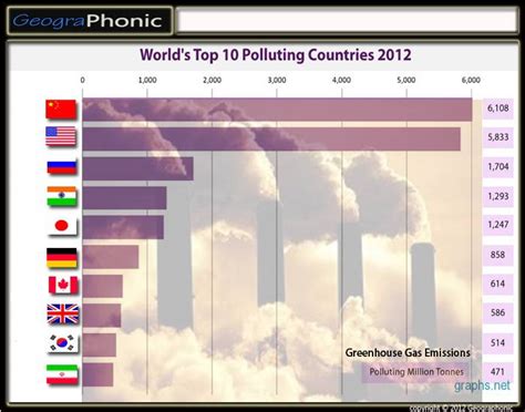 Worlds Top 10 Polluting Countries 2012 Quiz