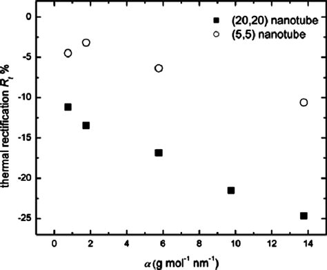 Thermal Rectification As A Function Of The Mass Gradient α For 20 20
