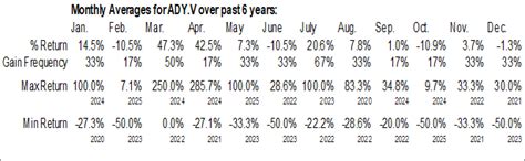 Adyton Resources Corp Tsxv Ady V Seasonal Chart Equity Clock