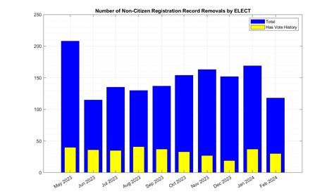 Non Citizen Registrations With Previous Voting History In Va Election