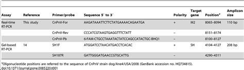 Sequence Position And Specificity Of The Oligonucleotides Used In The