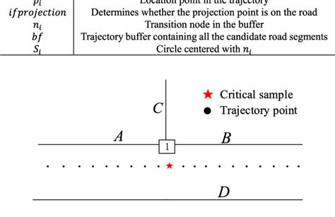 Figure 12 From High Frequency Trajectory Map Matching Algorithm Based On Road Network Topology