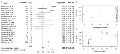 A Forest Plot Showing Pooled Incidence Of Atrial Arrhythmia Recurrence Download Scientific