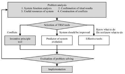 The Triz Problem Solving Steps 14 Download Scientific Diagram