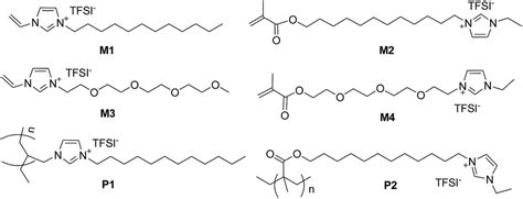 Polymerizable Ionic Liquids And Polymeric Ionic Liquids Facile