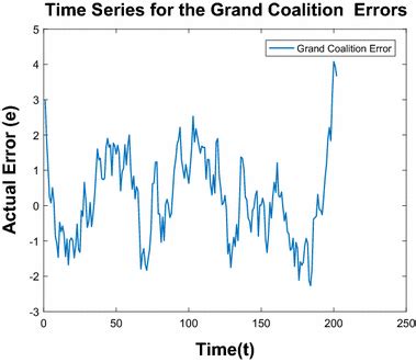 Time Series Plot Of The Actual Error Download Scientific Diagram