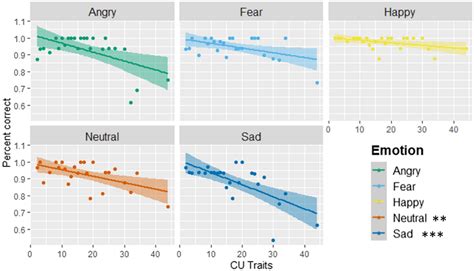 Emotion Recognition By Cu Traits And Emotion Asterisks Indicate