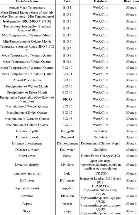 environmental variables used for modeling download scientific diagram