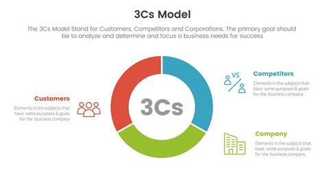 Premium Vector 3cs Model Business Model Framework Infographic 3 Point Stage Template With