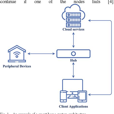 Figure 1 From Smart Home Iot Network Diagnostics Using Big Data Services Semantic Scholar