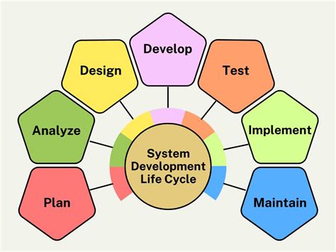 Sdlc Software Development Cycle Plan Analyze Design Develop