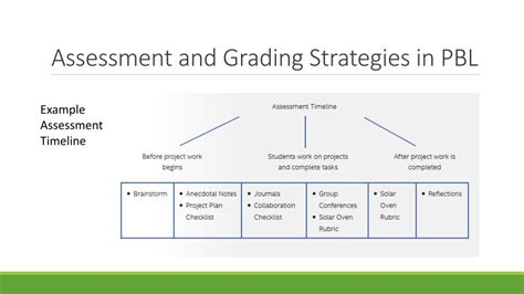 Ppt Enhancing Learning Through Project Based Assessment Powerpoint