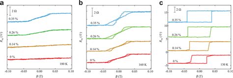 Controlling Ferromagnetism In Fgt By Strain At 180 160 And 130 K A
