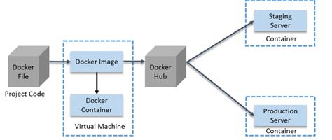 Docker Vs Virtual Machine Difference Explained Updated 2025