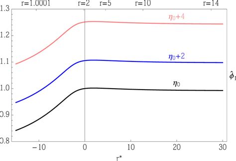 The Profile Of The Perturbation Of The Scalar Field Shown As A Function