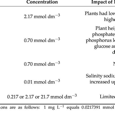 Impact Of Foliar Application Of Growth Regulators On Pepper Download