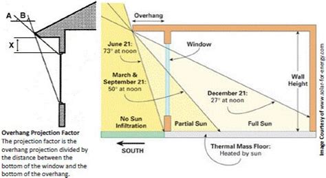 Sun Control And Shading Devices Whole Building Design Guide Solar