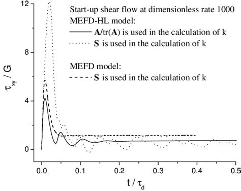 Behavior Of Normalized Shear Stress As A Function Of Time Under Download Scientific Diagram