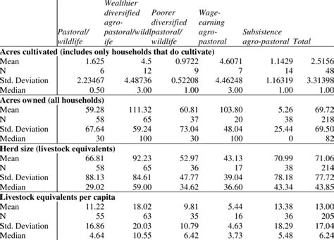 household assets within each livelihood cluster download table