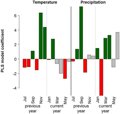 Green Bars Indicate Variables For Which A Positive Correlation With Download Scientific