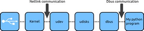 Linux Dbus On Kernel To User Space Stack Overflow