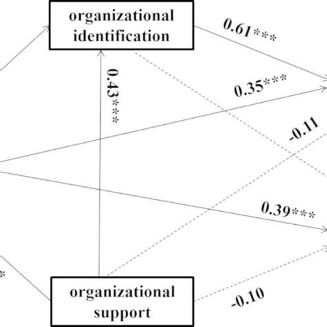 Path Results Of Hypothesized Model P Download Scientific Diagram