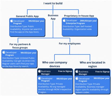 Private App Unlisted App All You Need To Know Blog