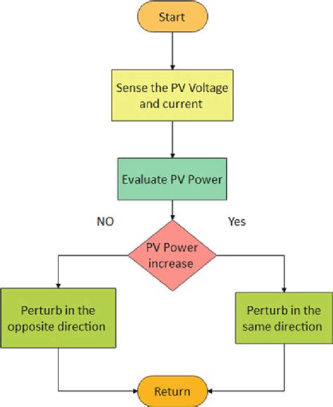 Flowchart Of Pando Algorithm Download Scientific Diagram