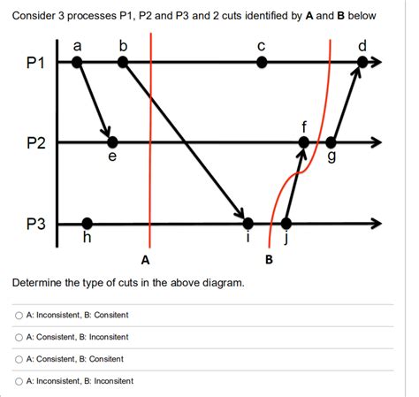 Solved Consider Processes P P And P And Cuts Chegg
