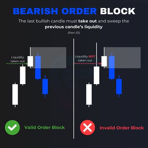 Order Blocks Ob Explained Ict Smartmoneyconcepts Trading Charts