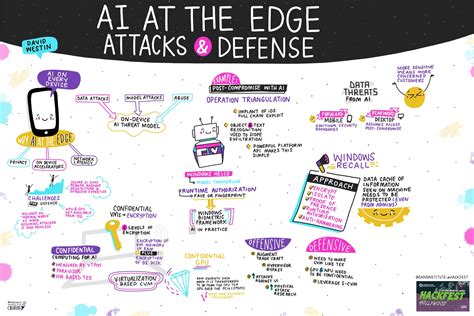 a visual summary of sans hackfest hollywood summit 2024 sans institute