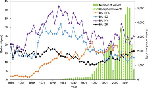 Tree Growth Represented By Basal Area Increment Bai At Different Download Scientific Diagram